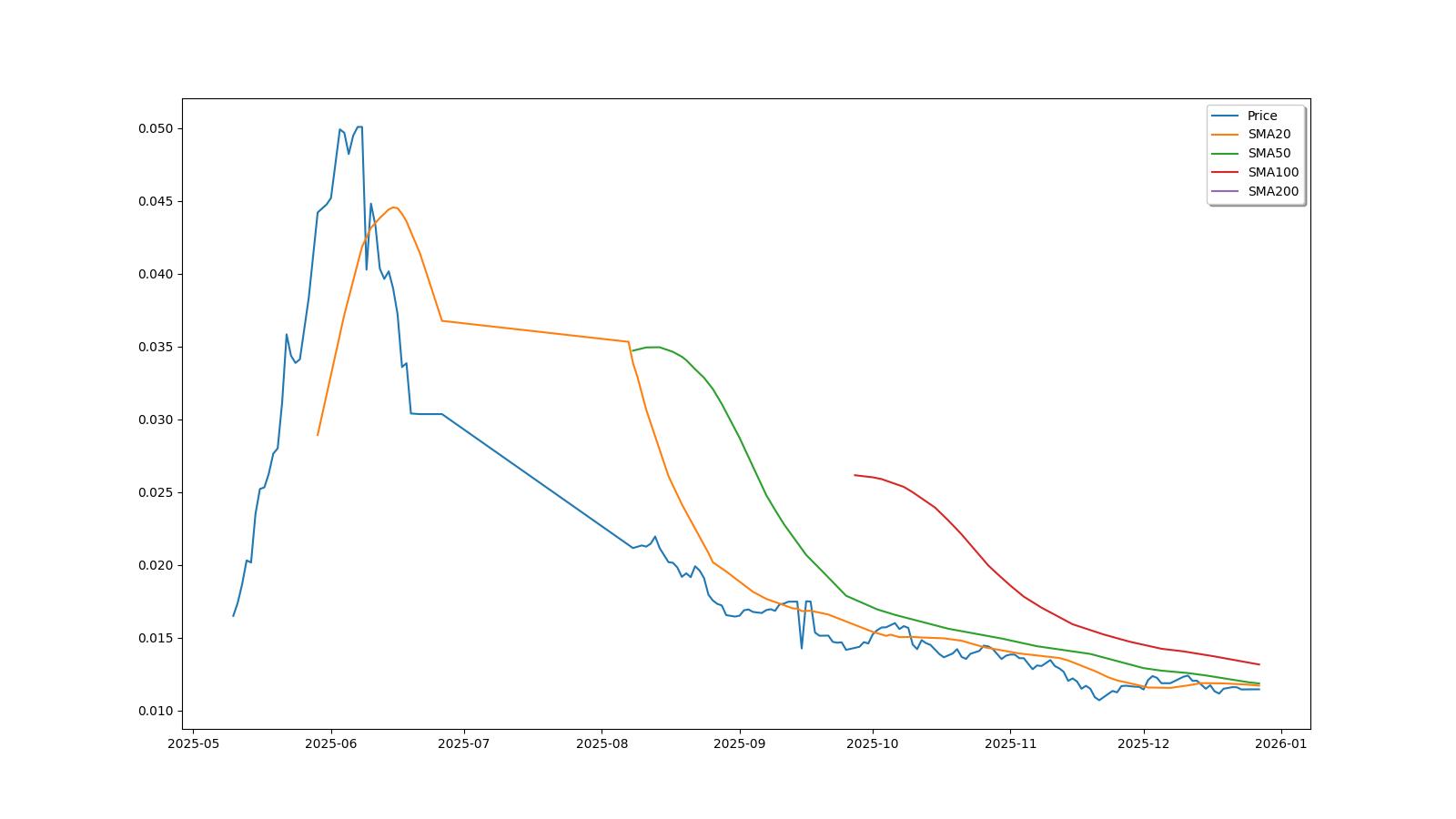 Brainedge Simple Moving Averages