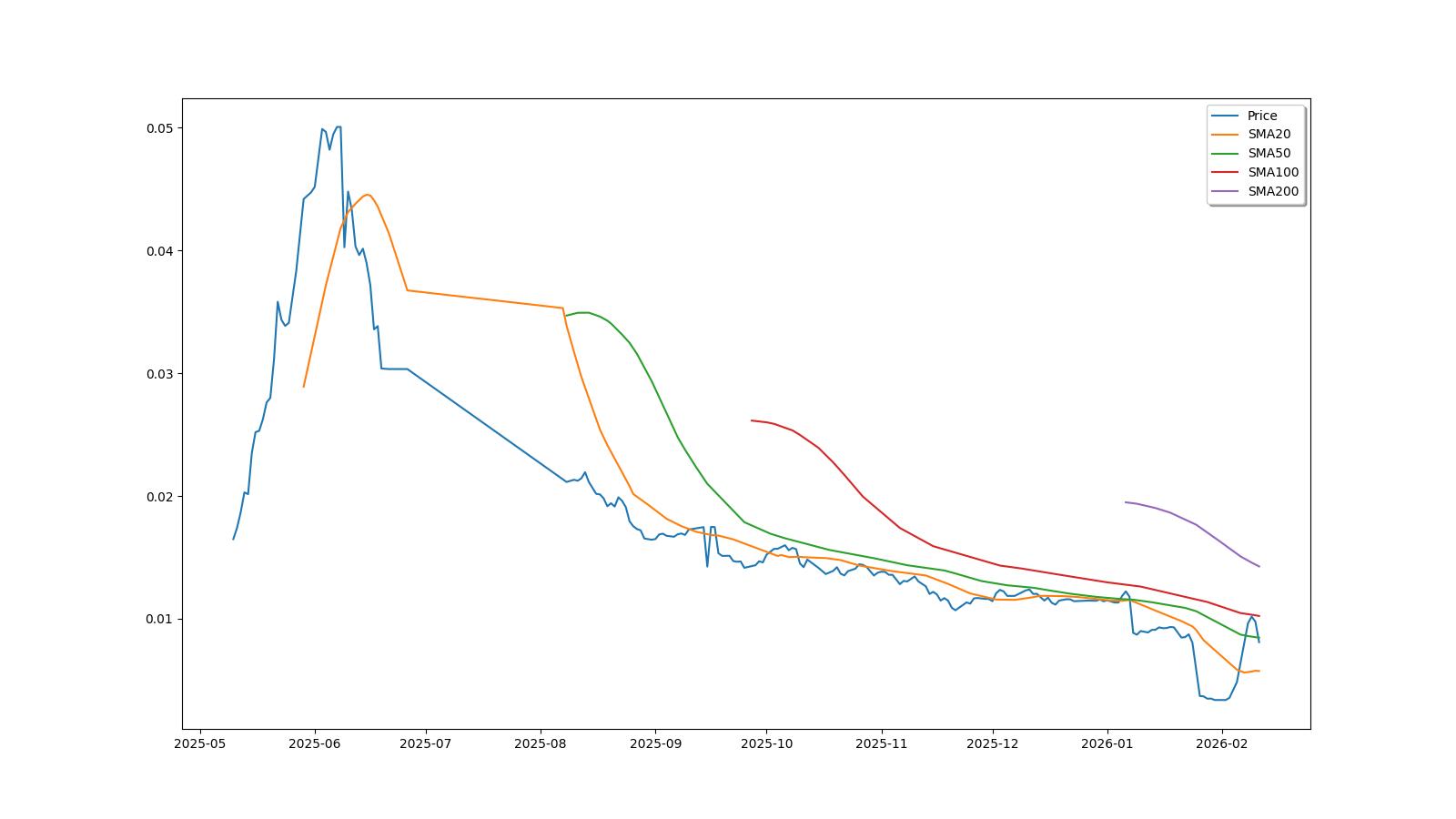 Brainedge Simple Moving Averages