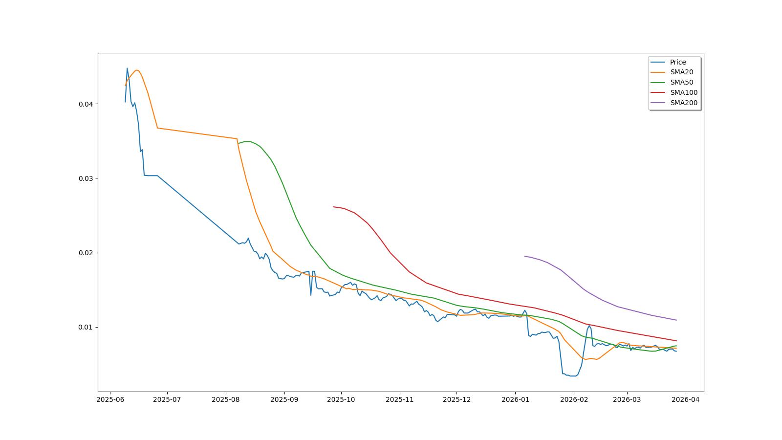 Brainedge Simple Moving Averages