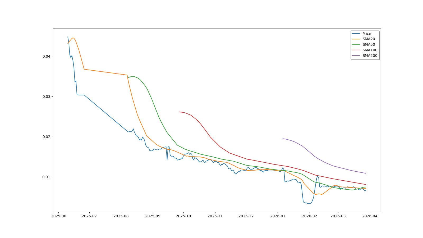 Brainedge Simple Moving Averages