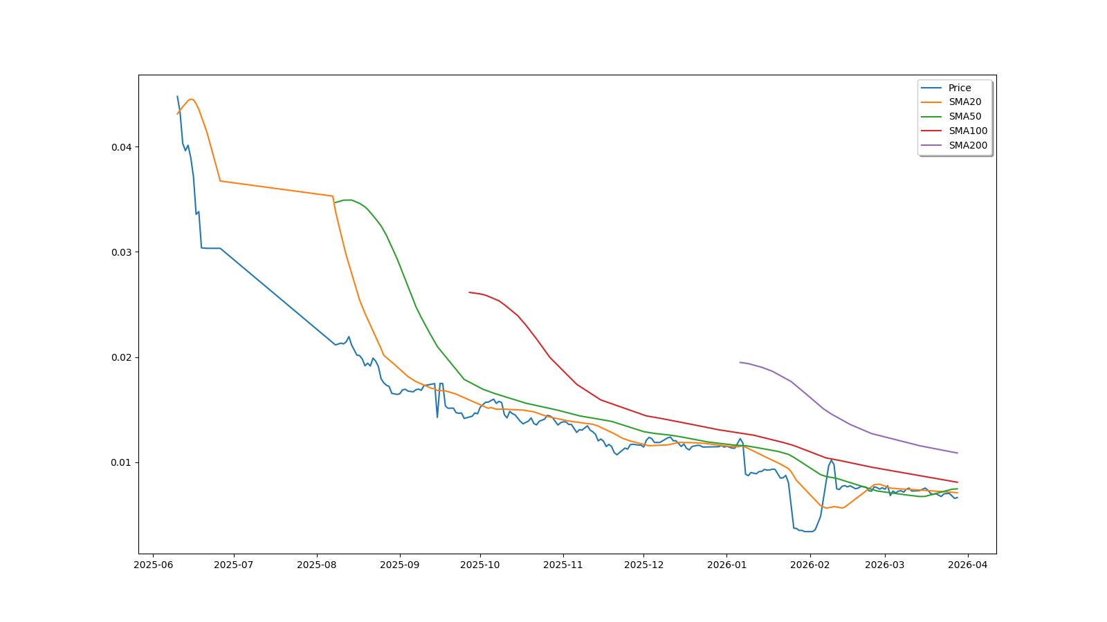 Brainedge Simple Moving Averages
