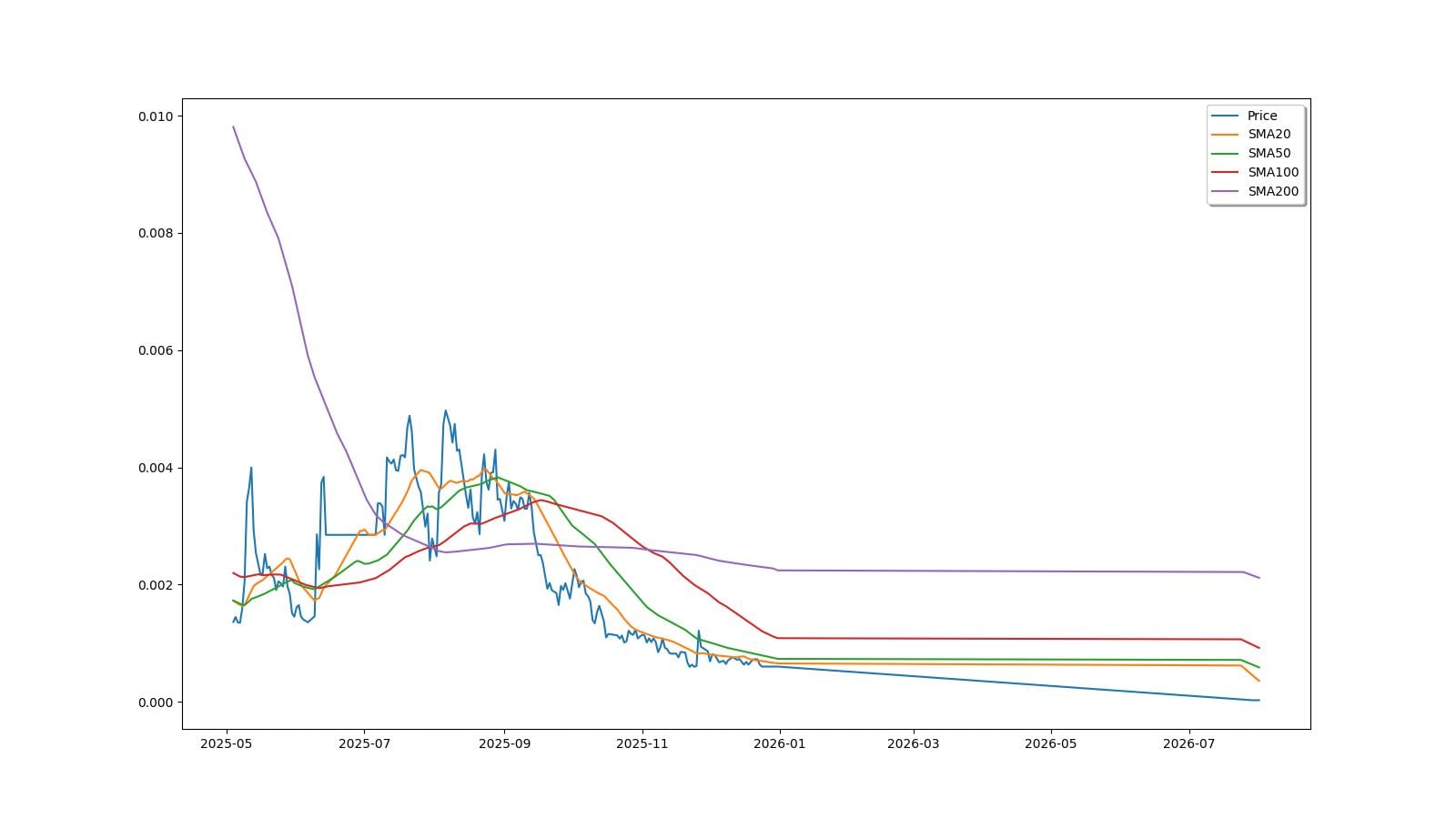 Brainlet Simple Moving Averages
