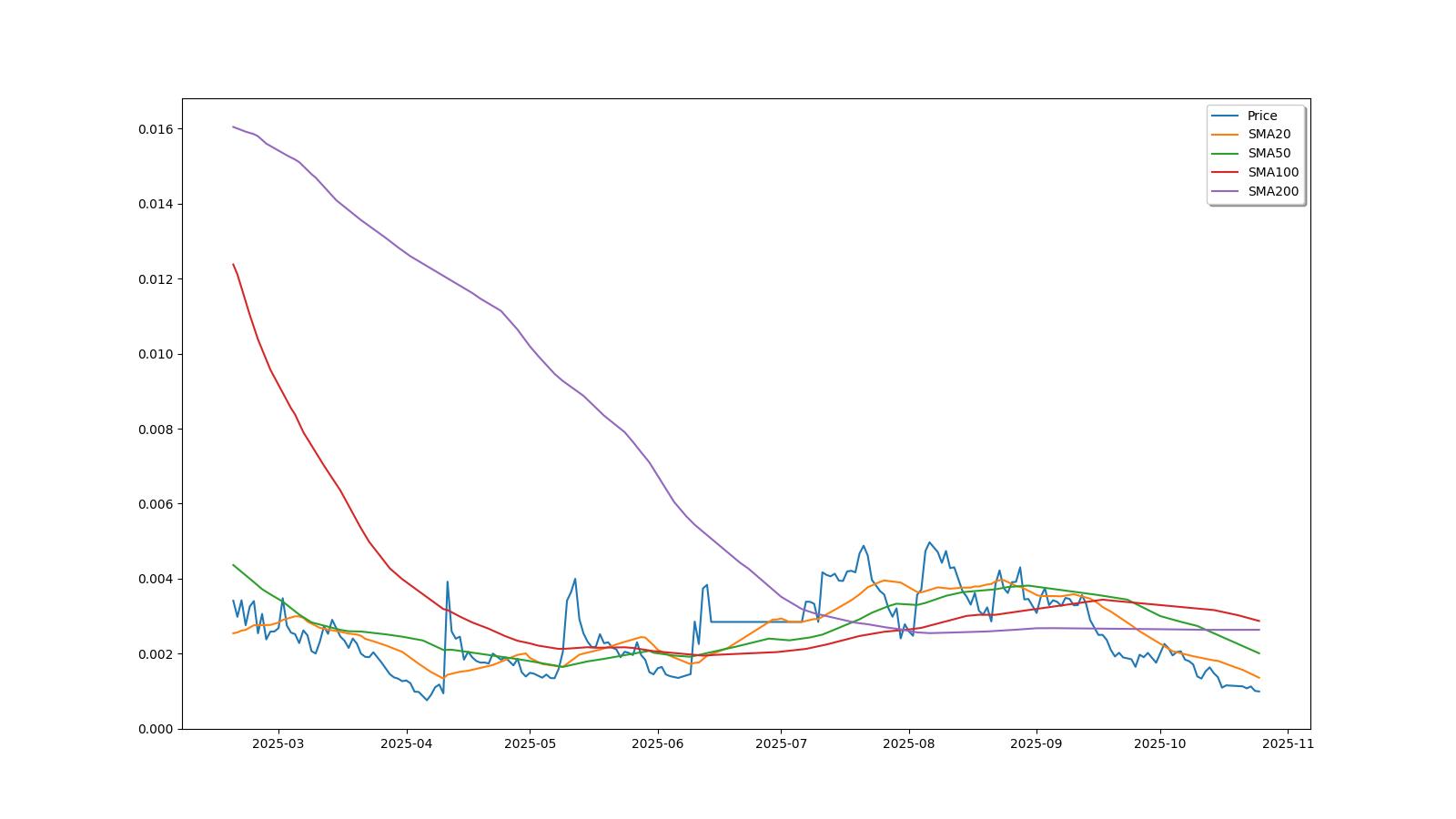 Brainlet Simple Moving Averages