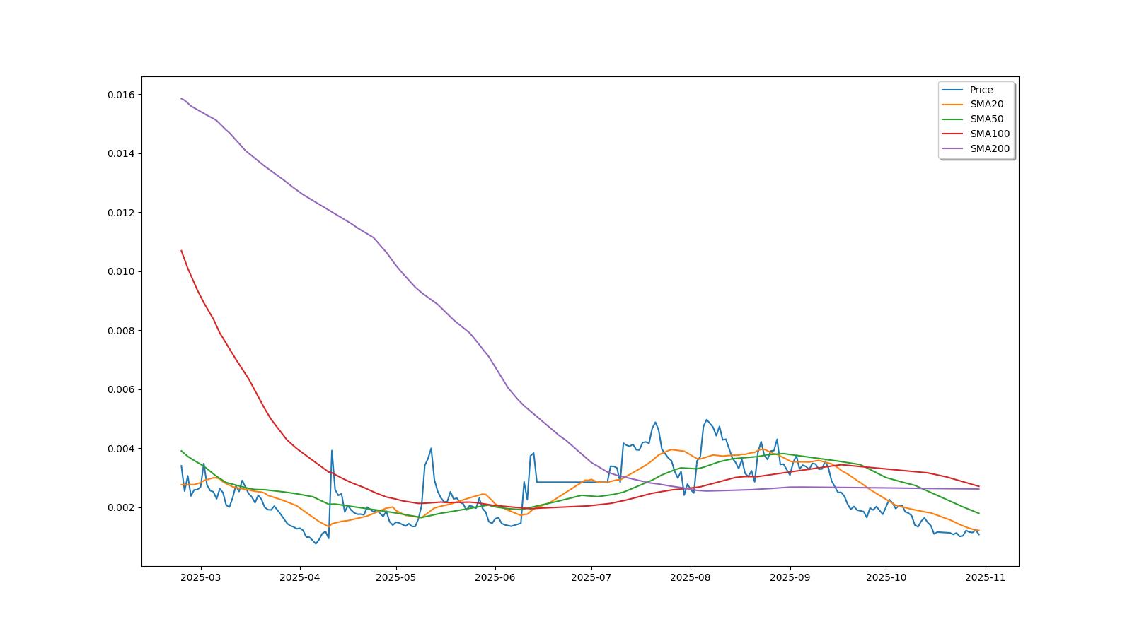 Brainlet Simple Moving Averages