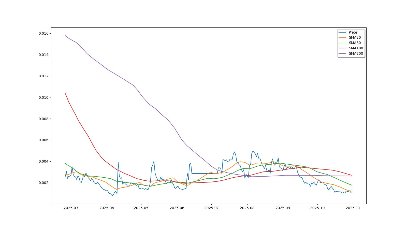 Brainlet Simple Moving Averages