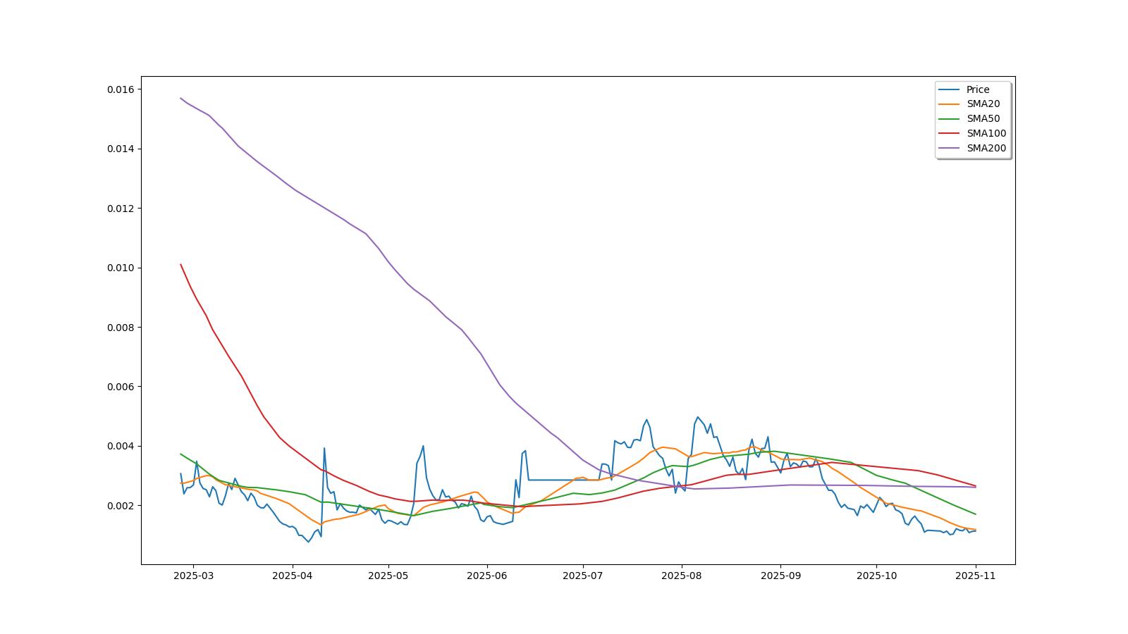Brainlet Simple Moving Averages