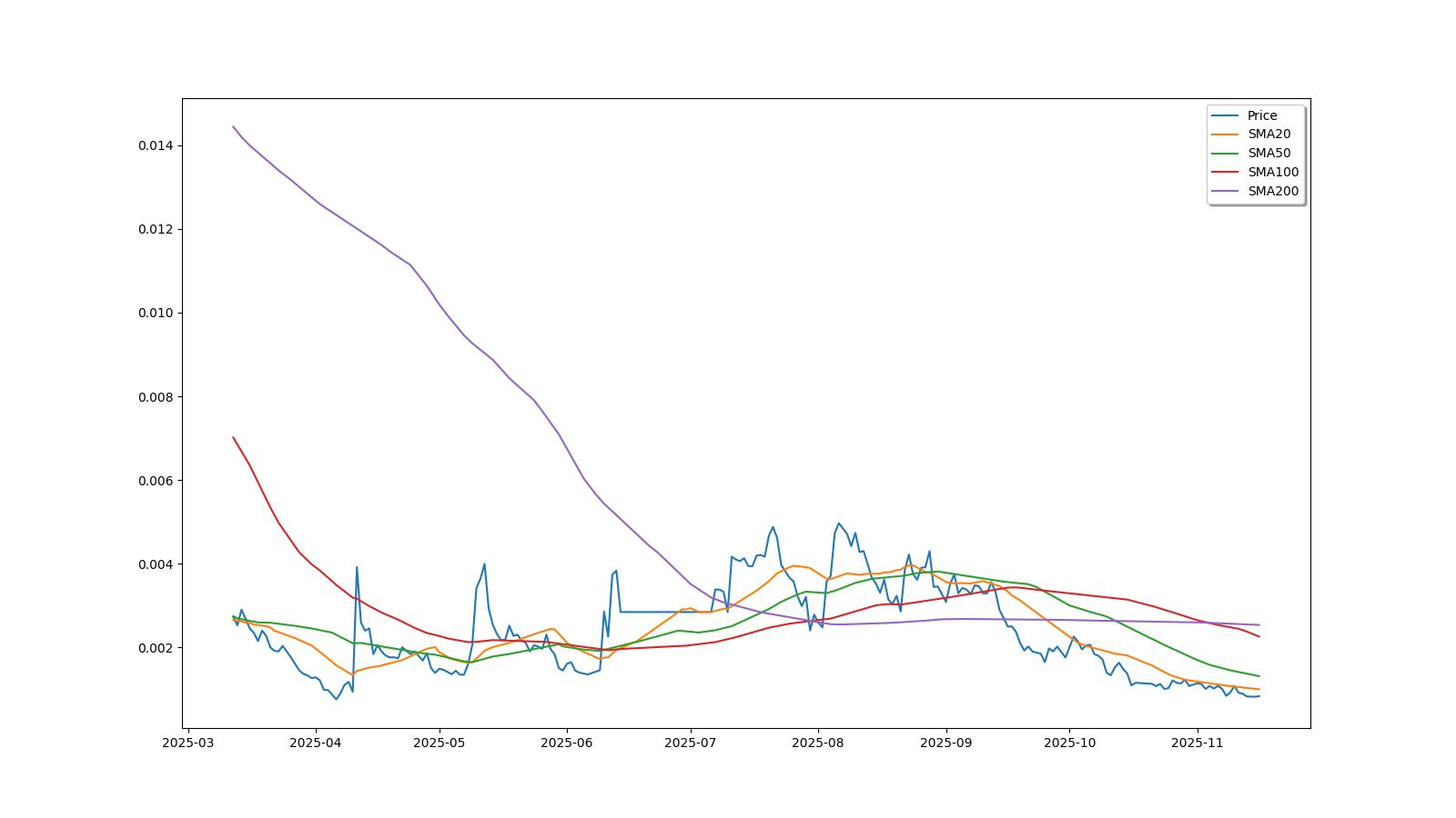 Brainlet Simple Moving Averages
