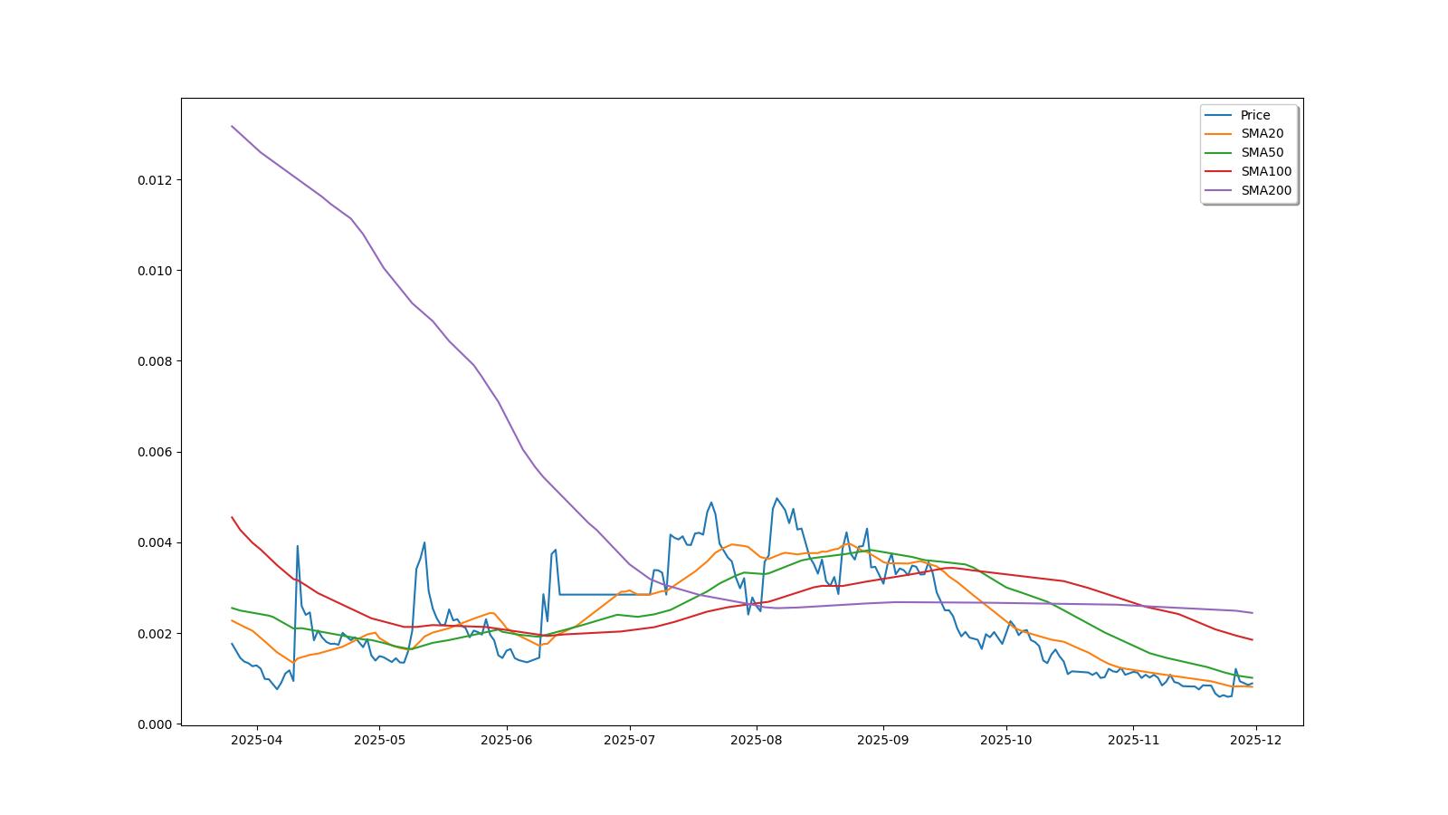 Brainlet Simple Moving Averages