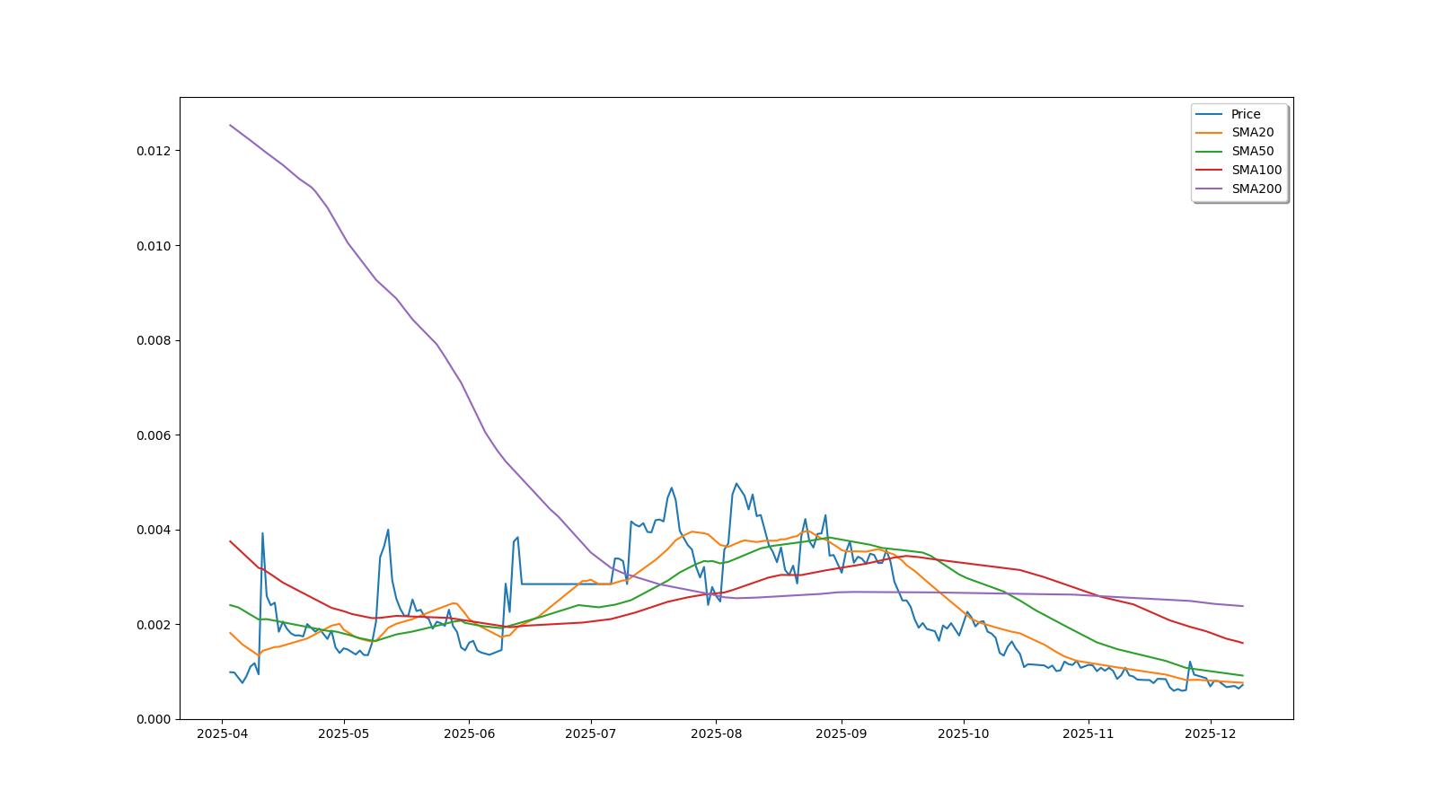 Brainlet Simple Moving Averages