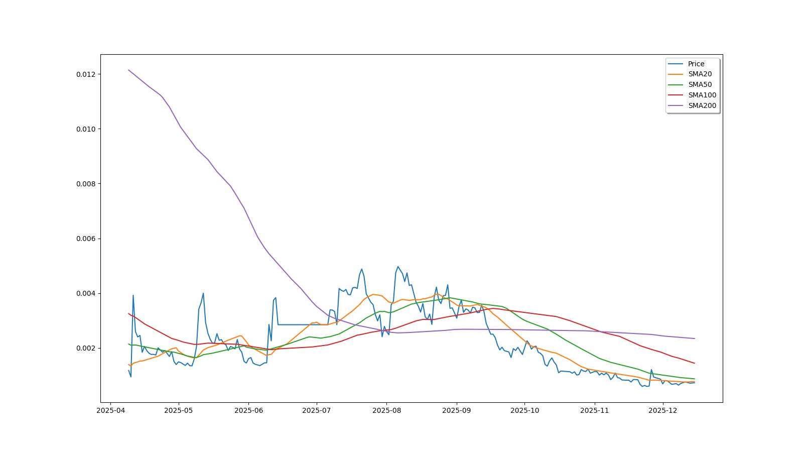 Brainlet Simple Moving Averages