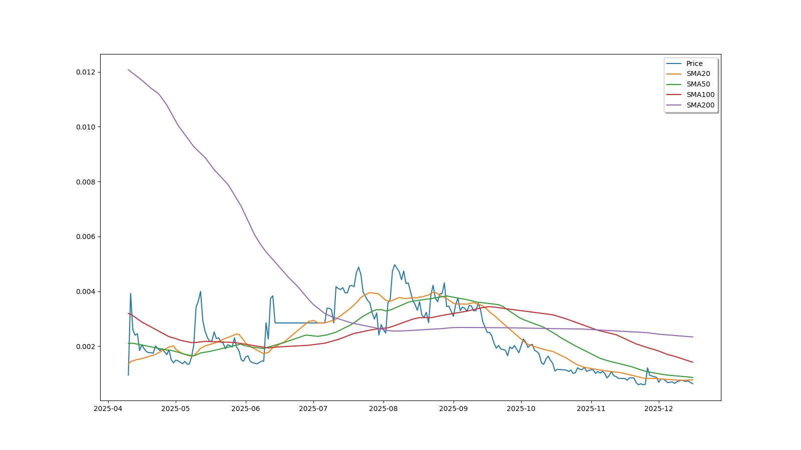 Brainlet Simple Moving Averages