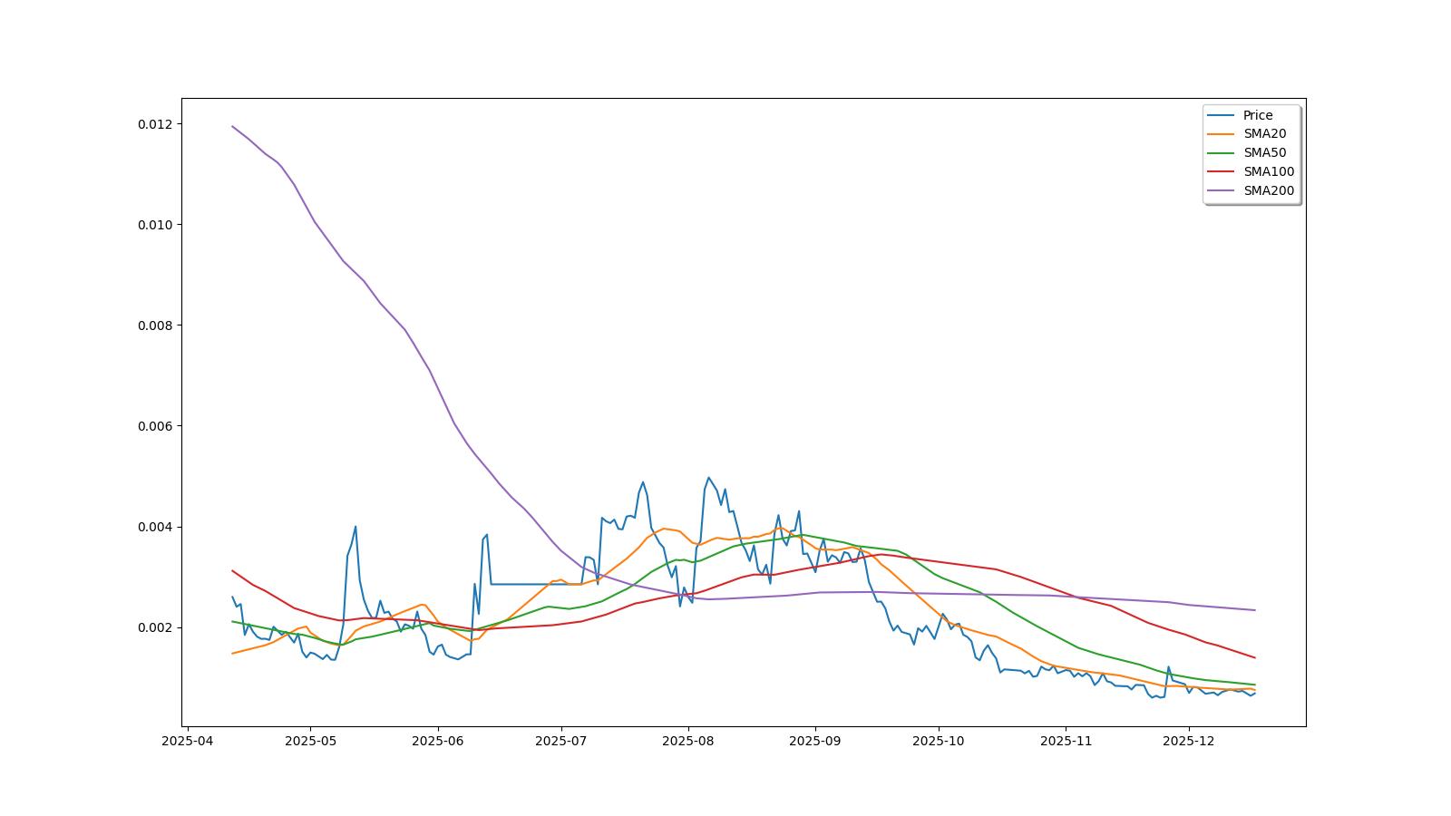 Brainlet Simple Moving Averages