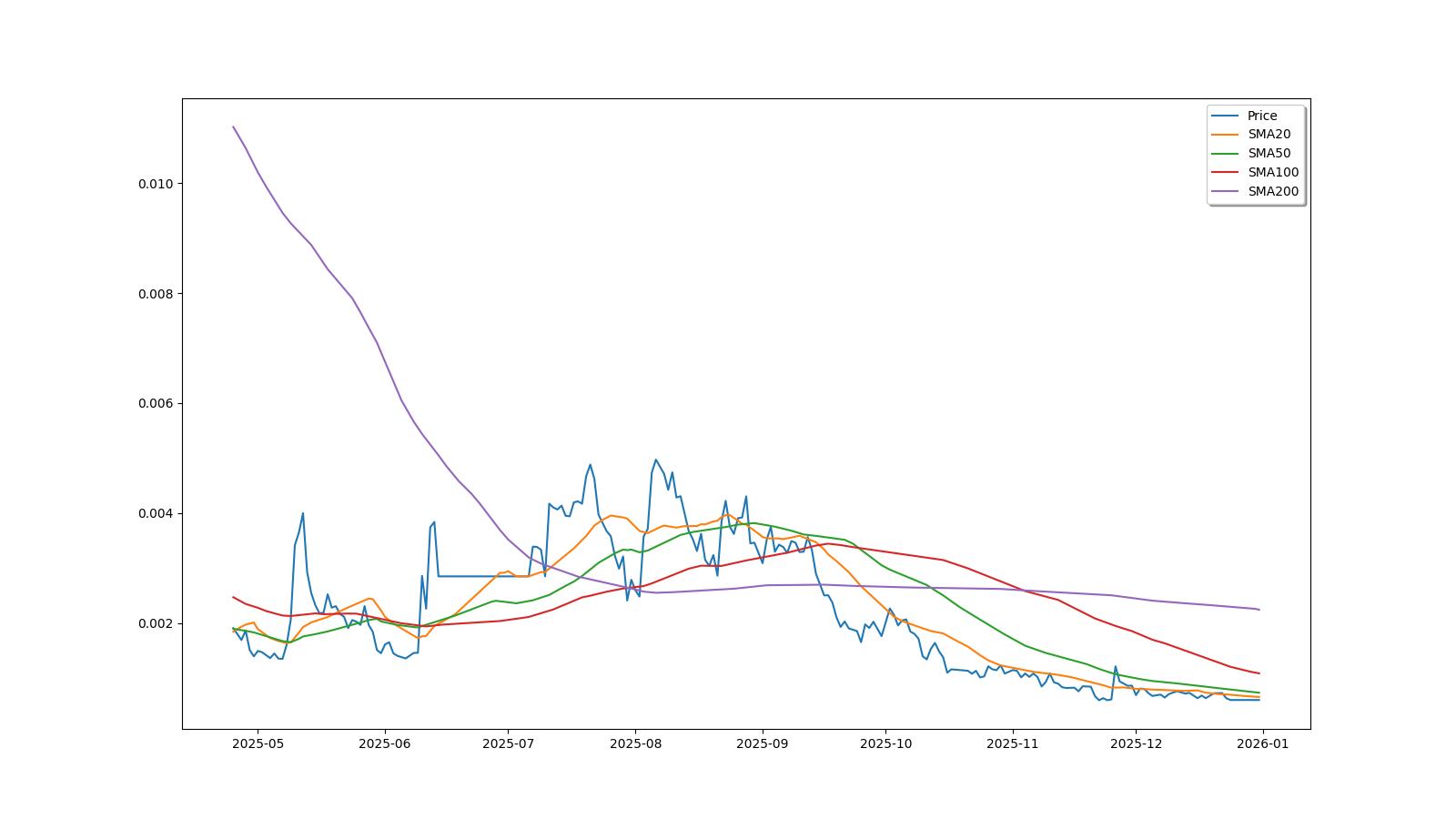 Brainlet Simple Moving Averages