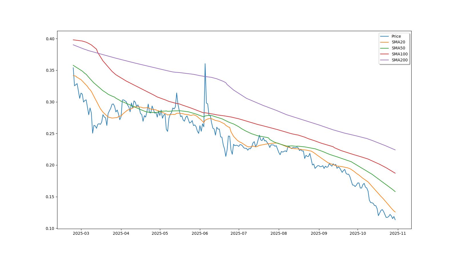 Braintrust Simple Moving Averages