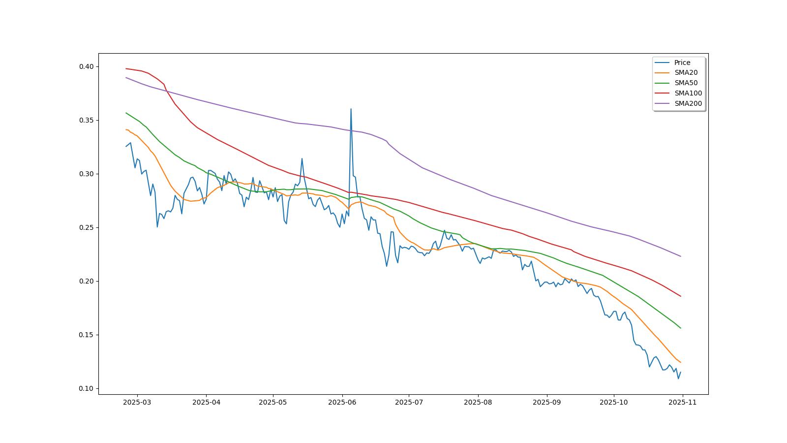 Braintrust Simple Moving Averages
