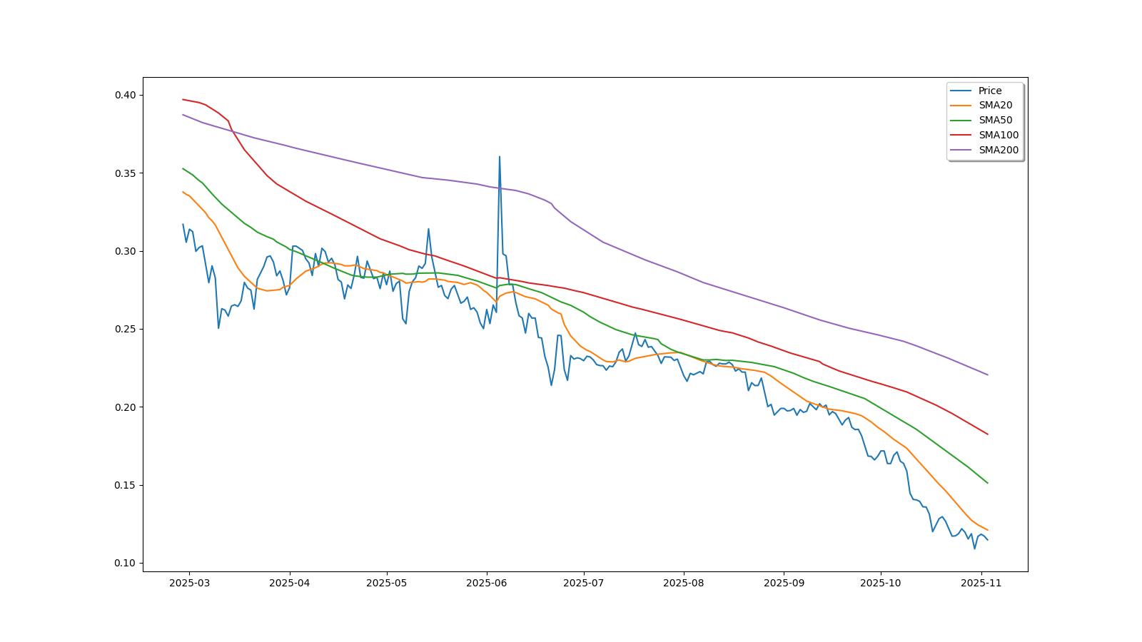 Braintrust Simple Moving Averages