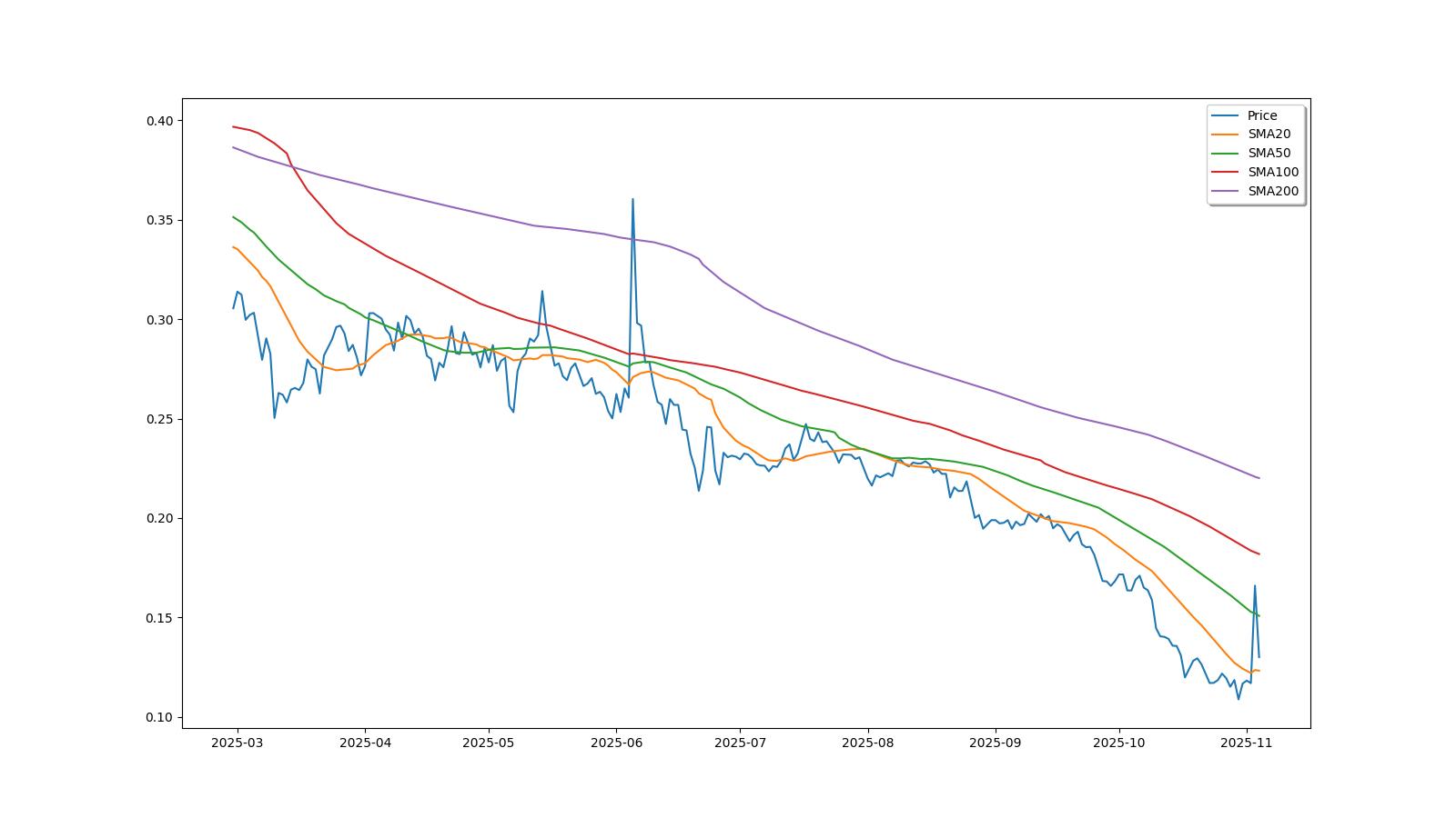 Braintrust Simple Moving Averages