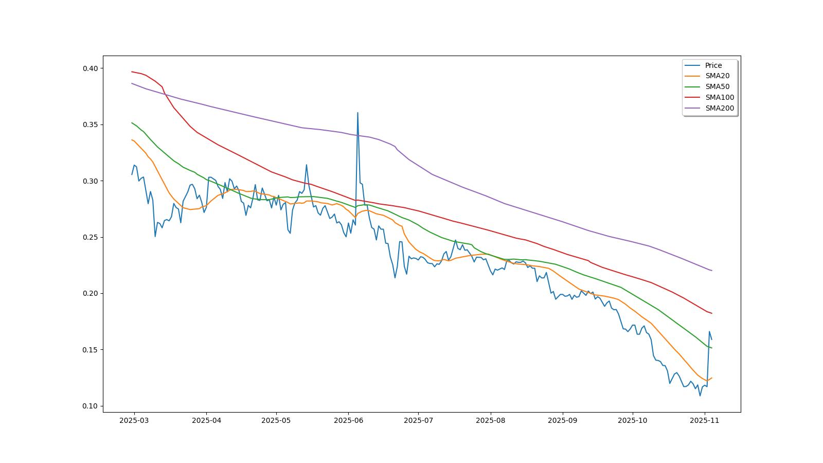 Braintrust Simple Moving Averages