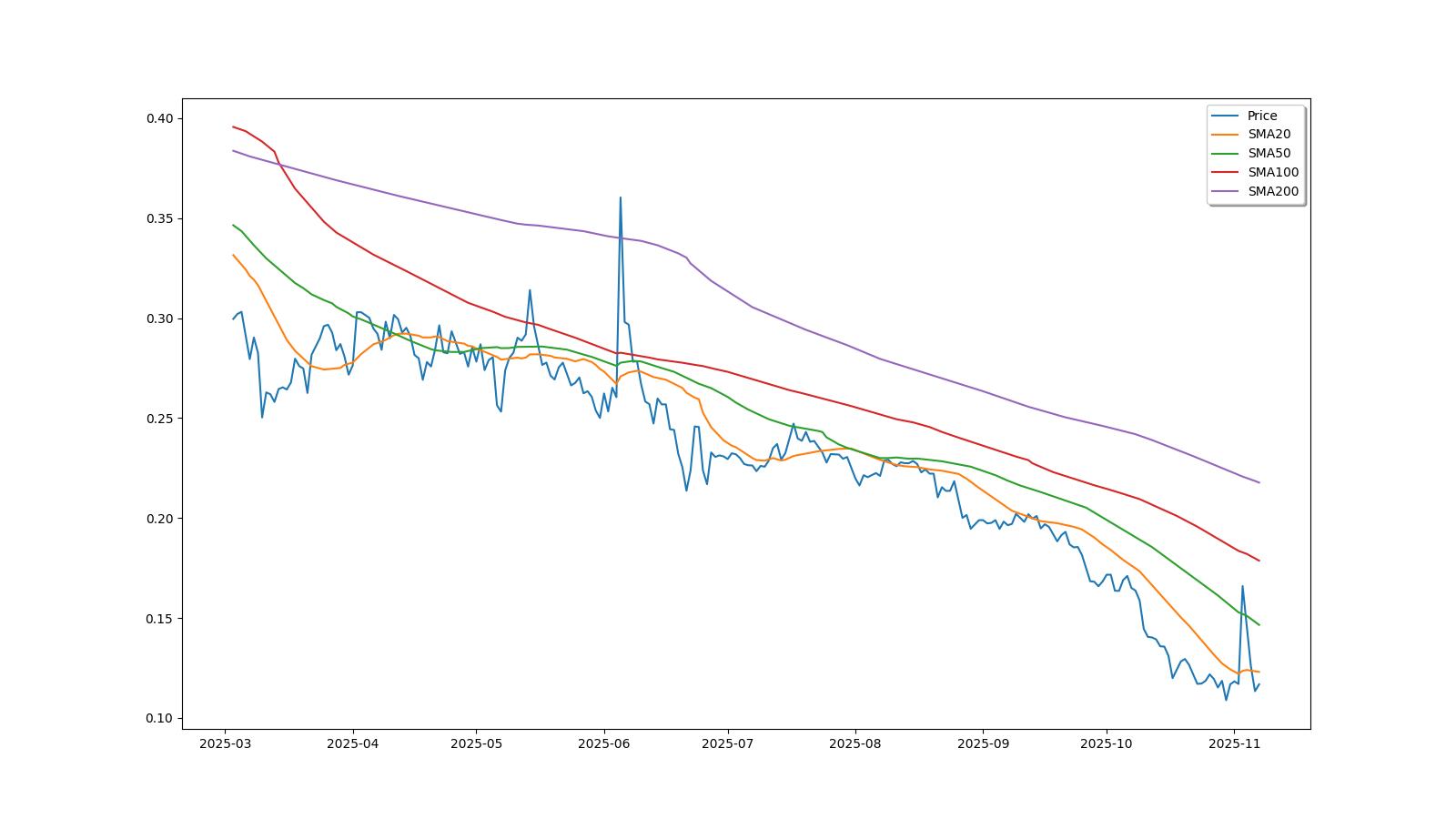 Braintrust Simple Moving Averages