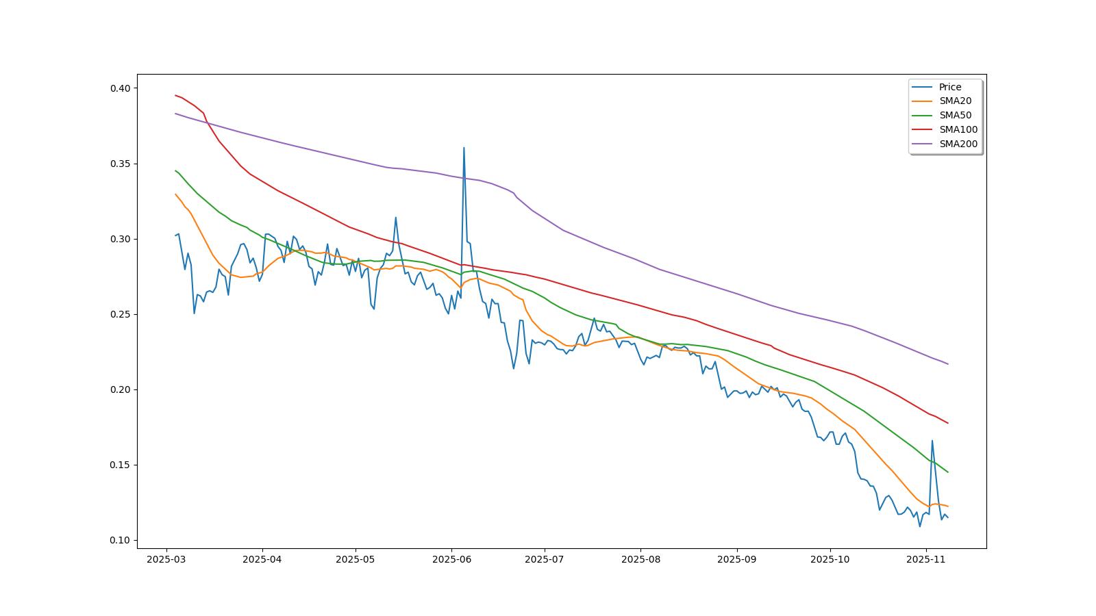 Braintrust Simple Moving Averages
