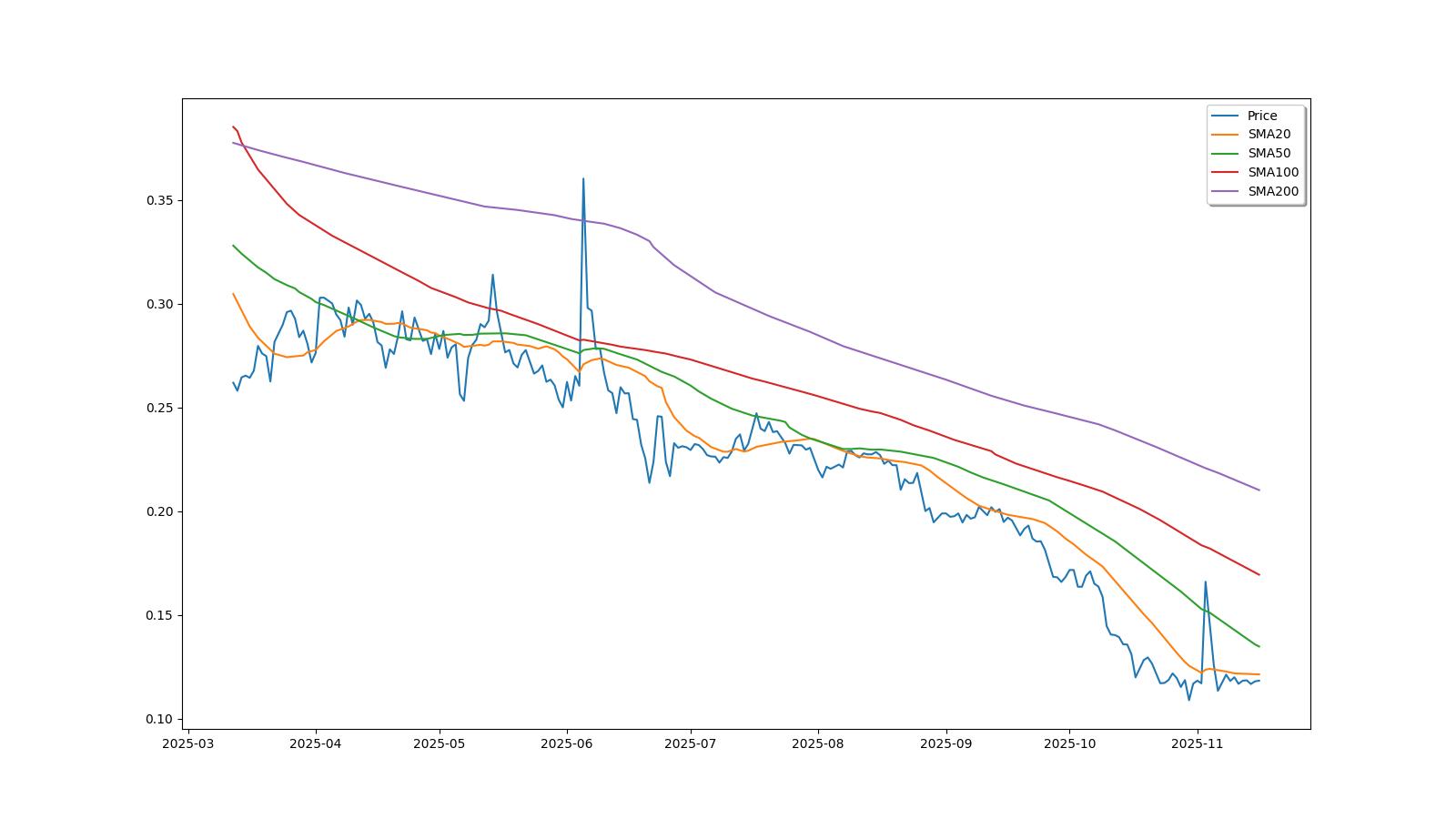 Braintrust Simple Moving Averages