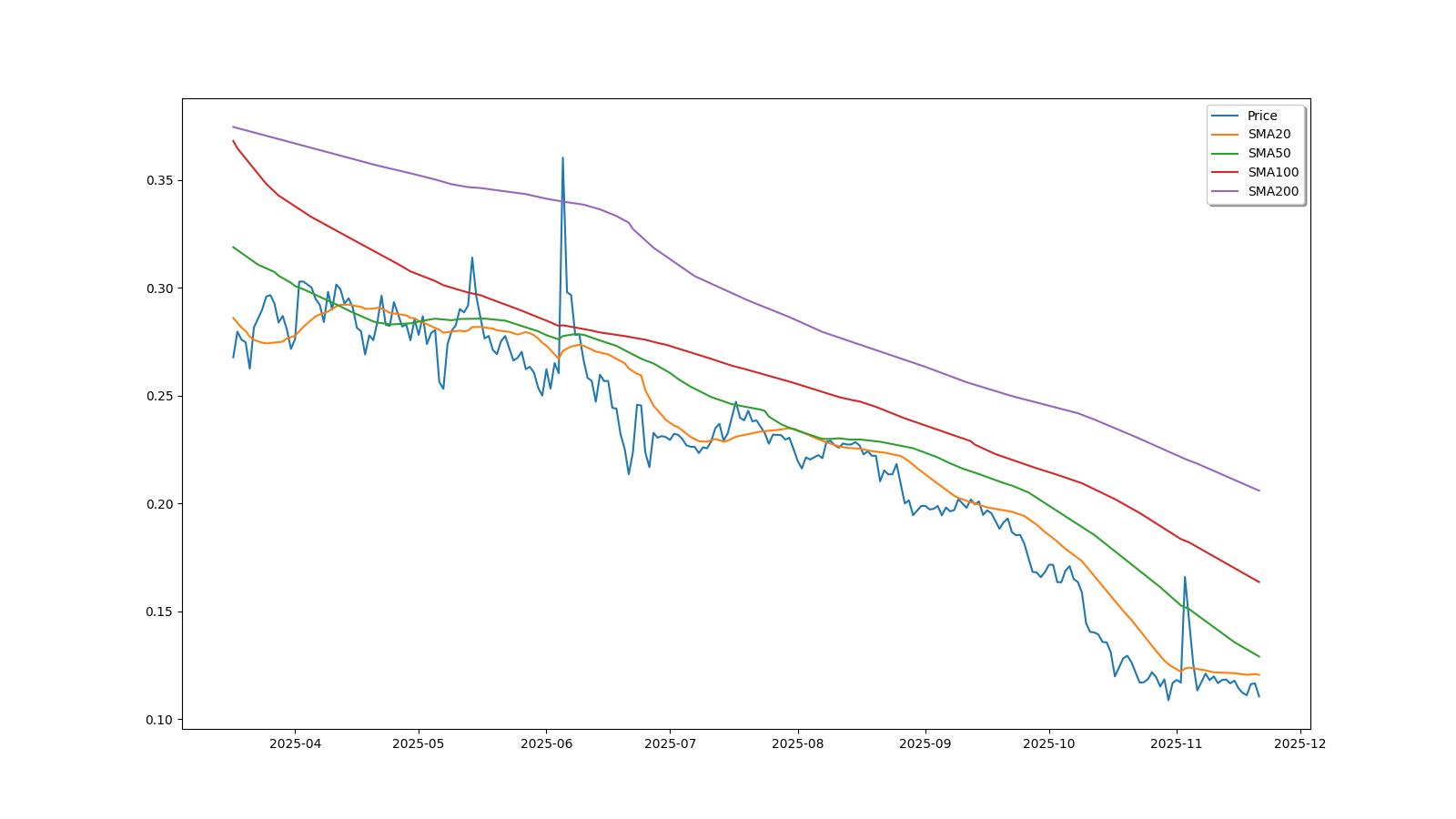 Braintrust Simple Moving Averages