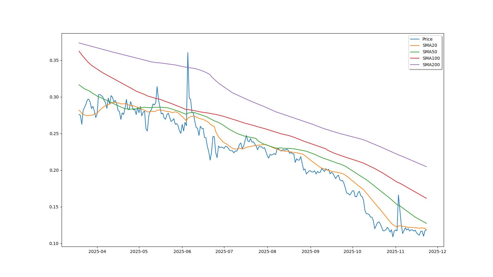 Braintrust Simple Moving Averages
