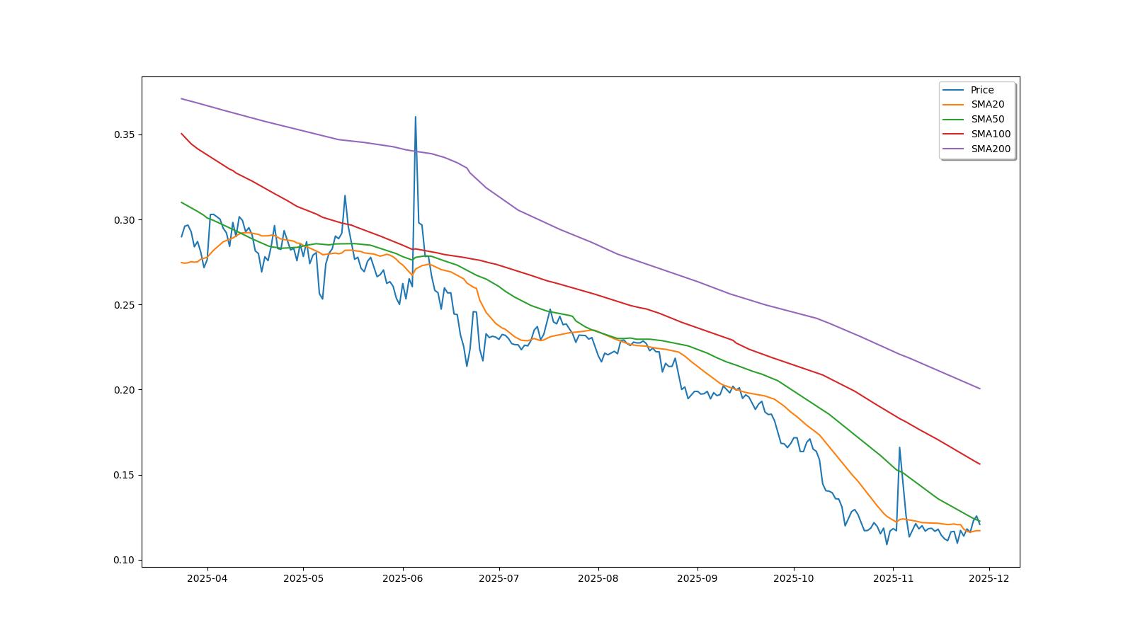Braintrust Simple Moving Averages