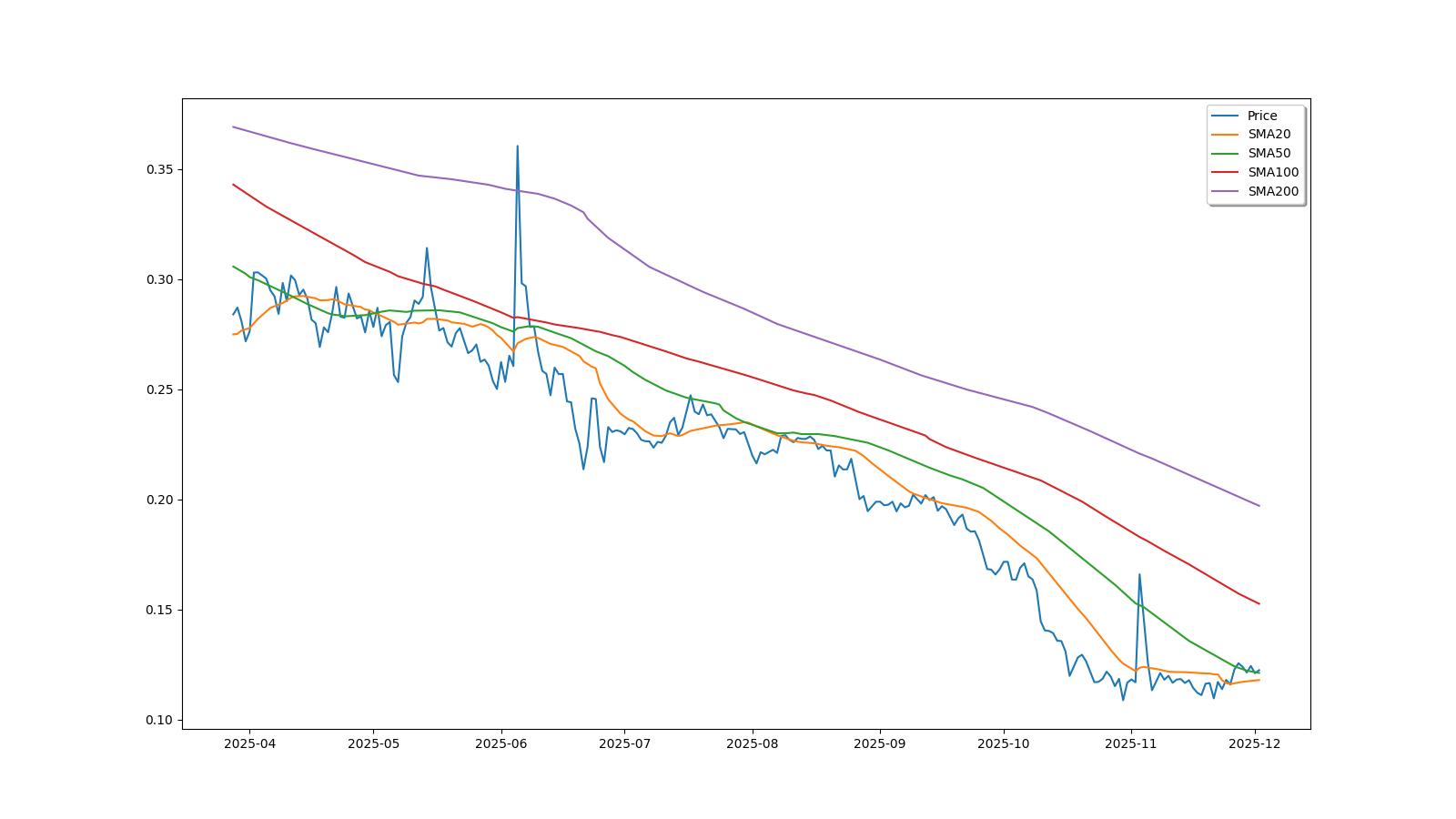 Braintrust Simple Moving Averages