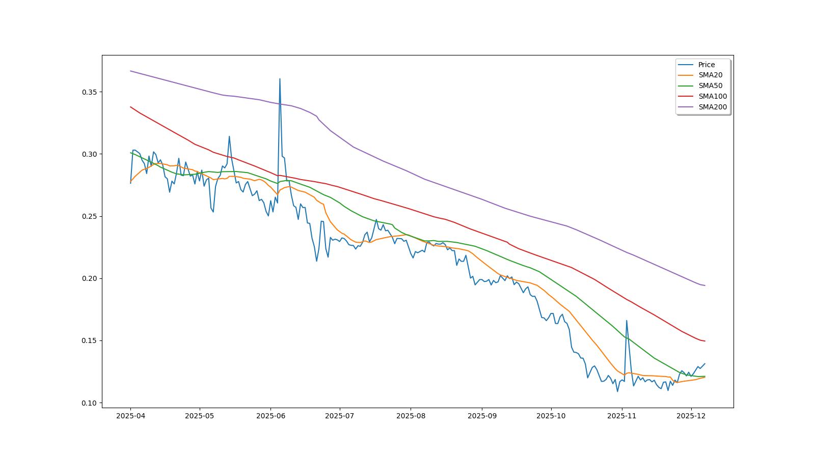 Braintrust Simple Moving Averages