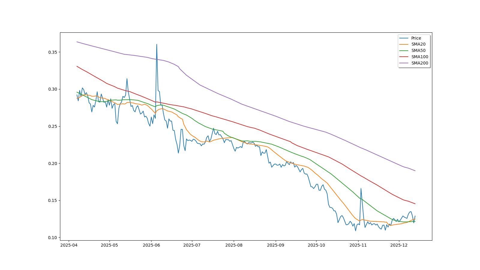 Braintrust Simple Moving Averages