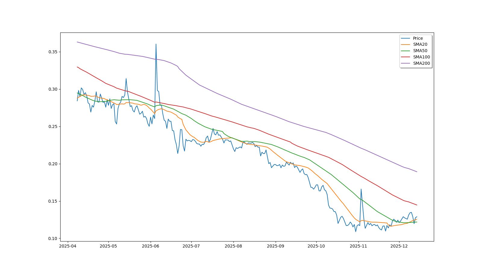 Braintrust Simple Moving Averages