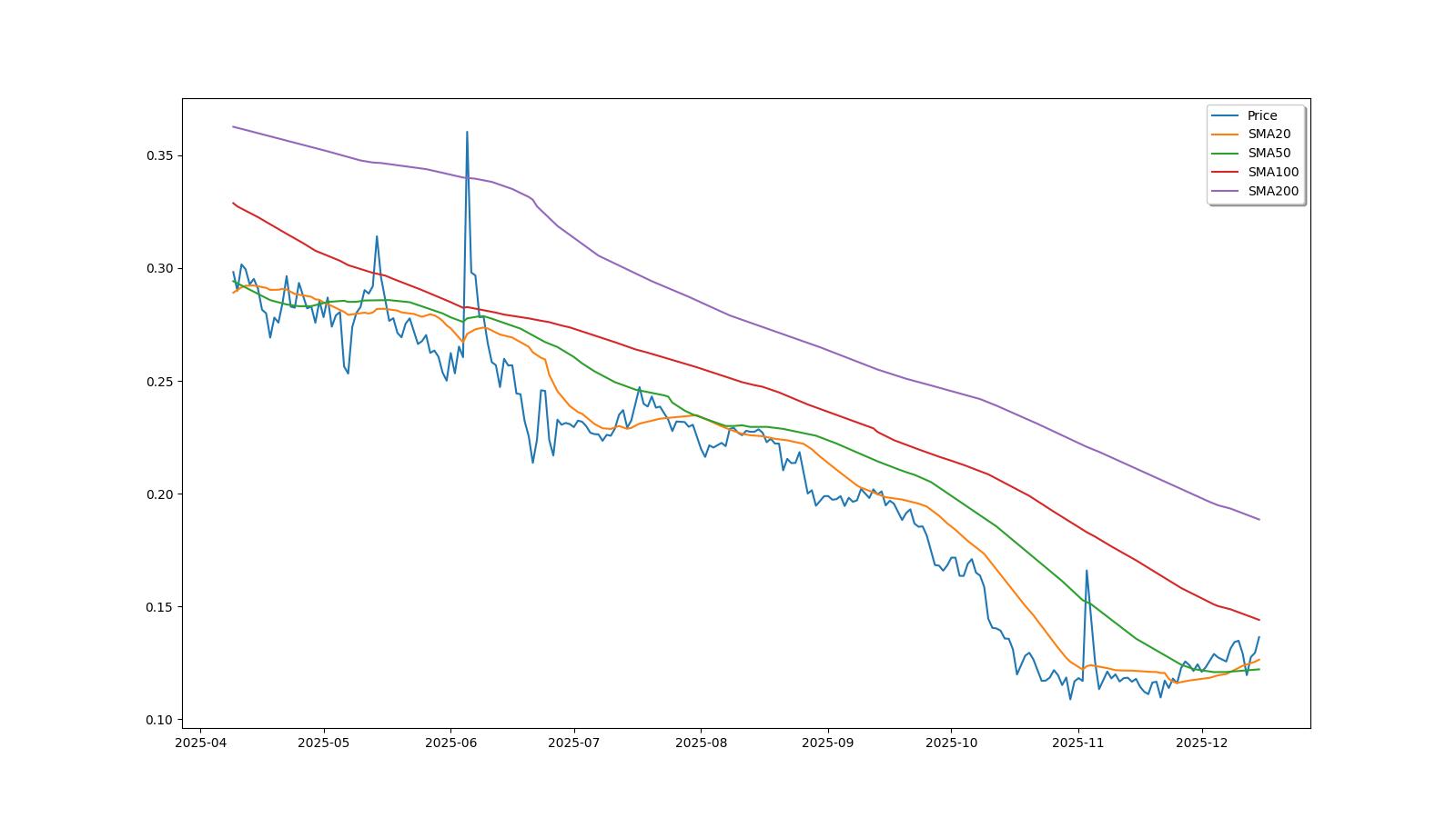 Braintrust Simple Moving Averages