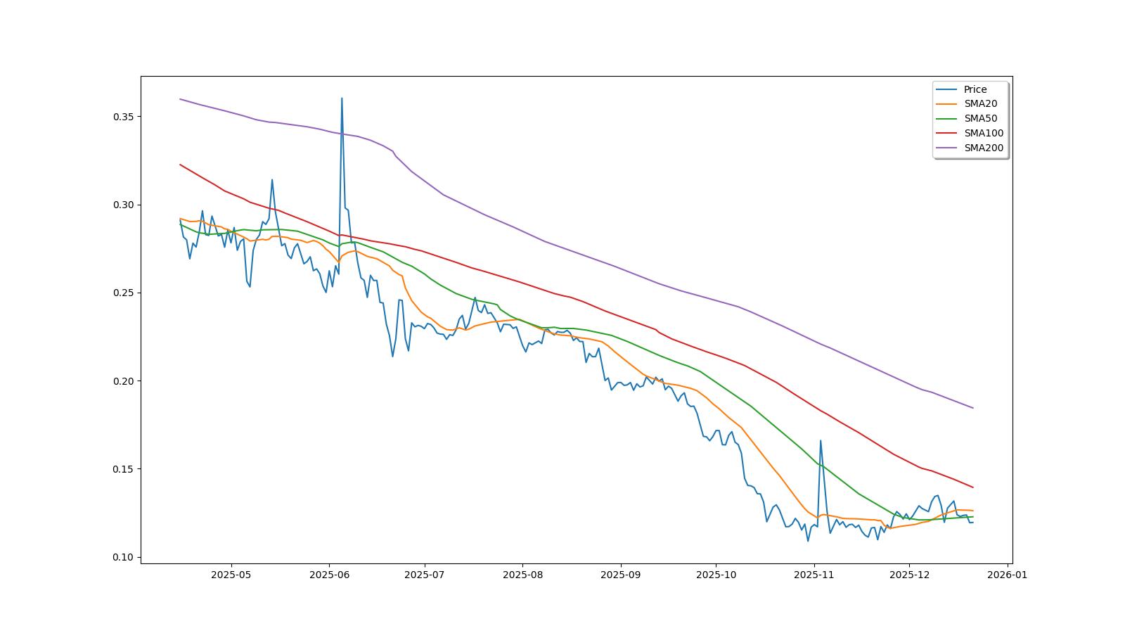 Braintrust Simple Moving Averages