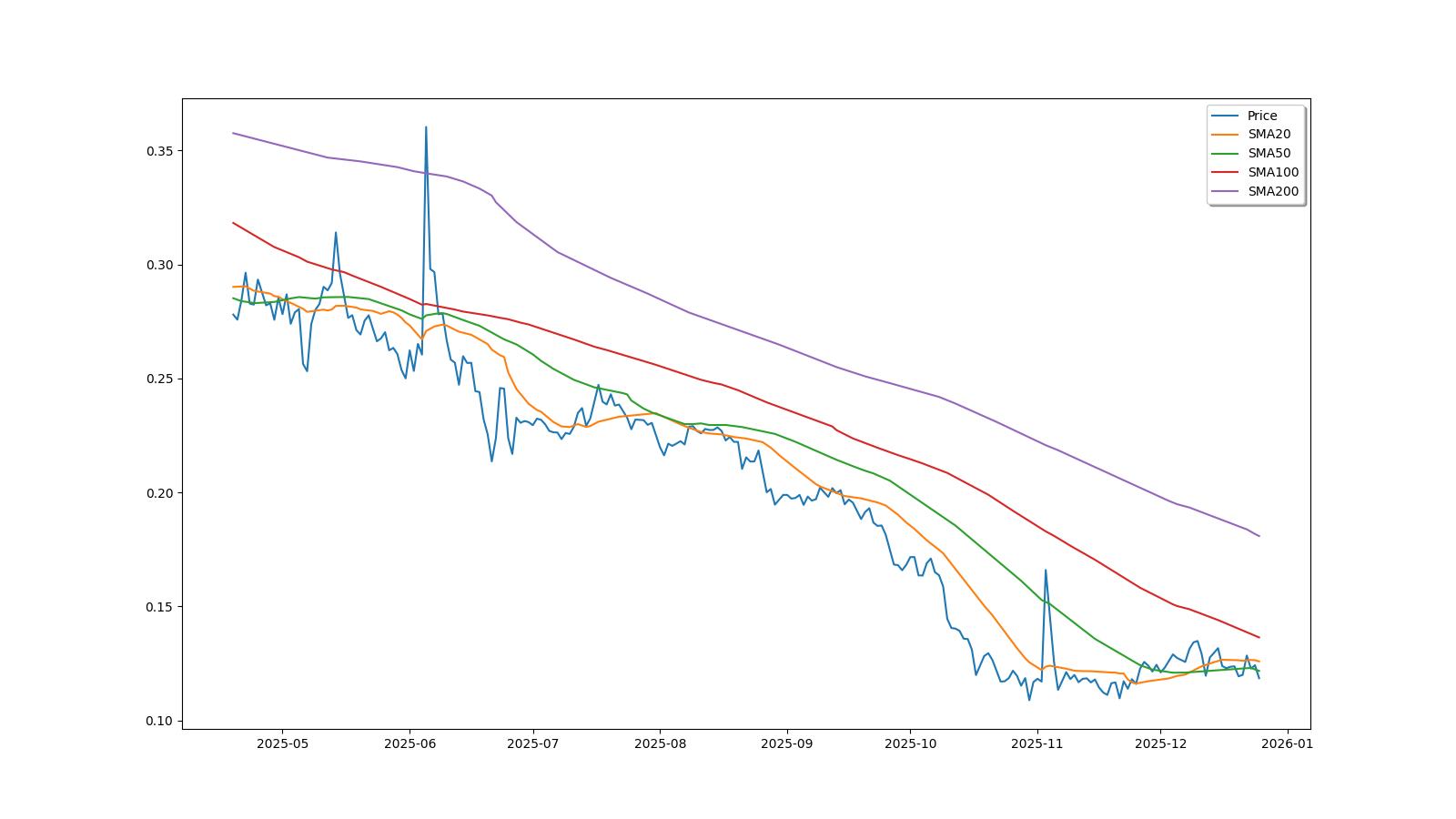Braintrust Simple Moving Averages