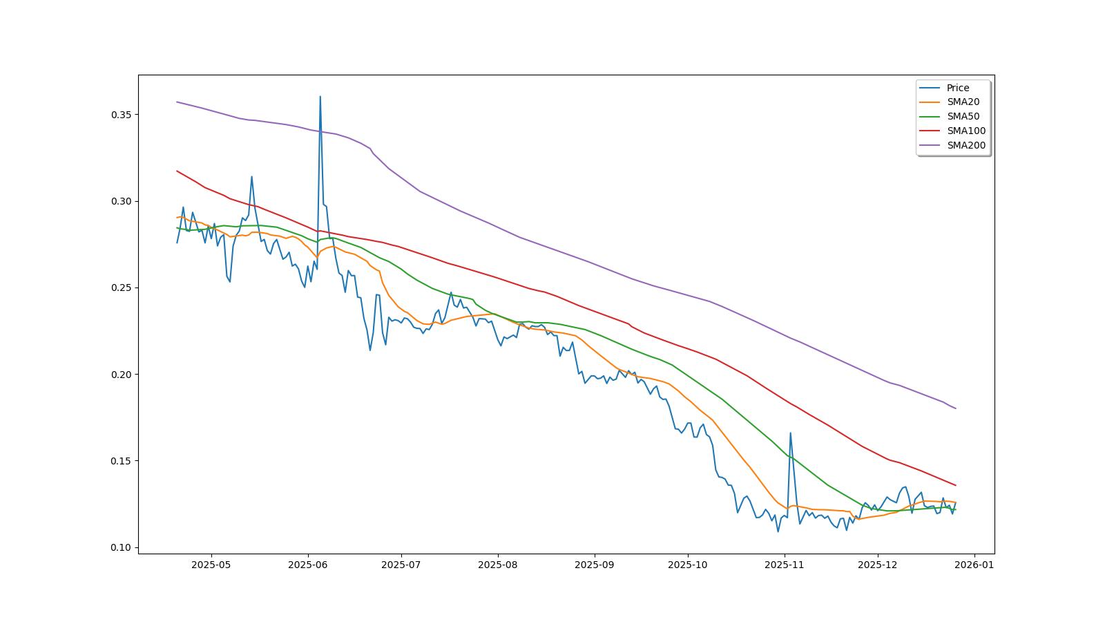 Braintrust Simple Moving Averages