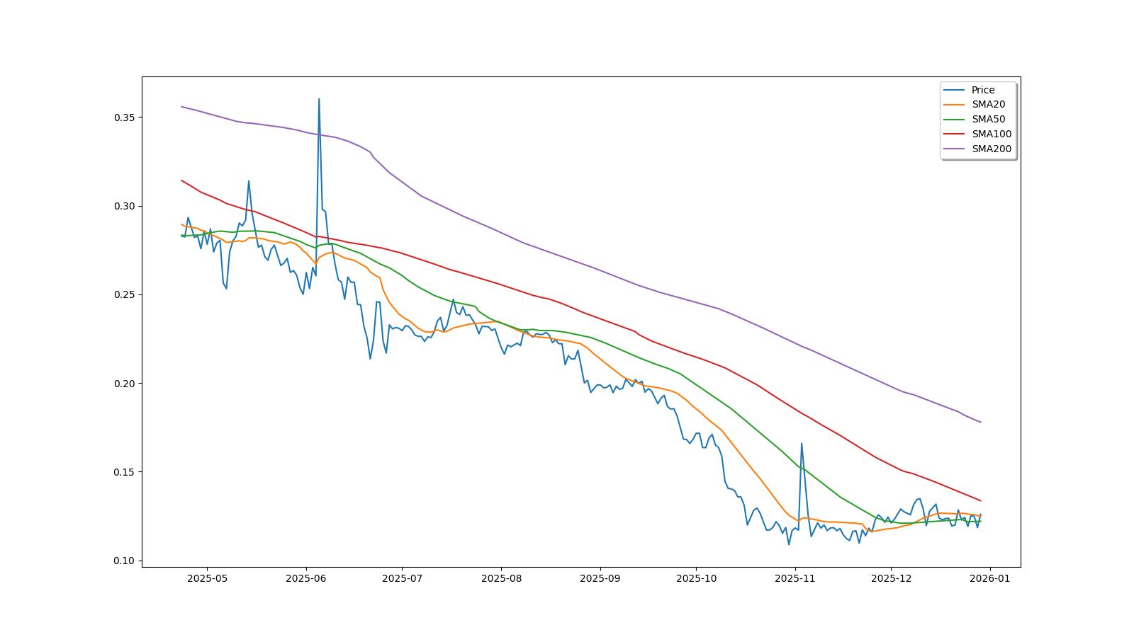 Braintrust Simple Moving Averages