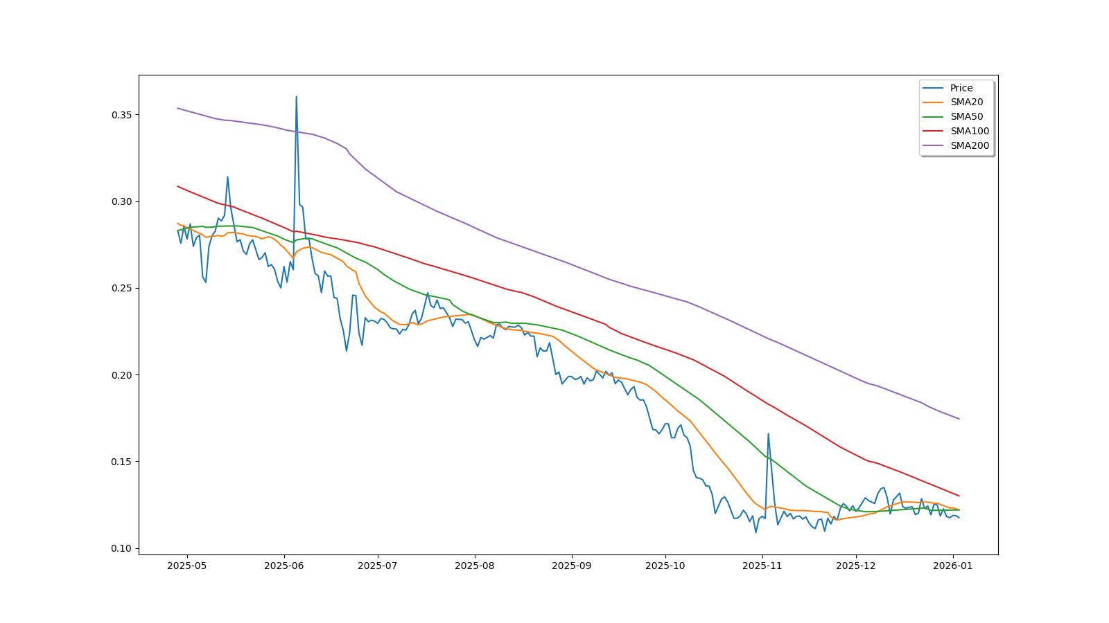 Braintrust Simple Moving Averages