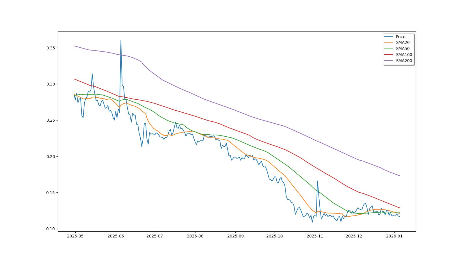 Braintrust Simple Moving Averages