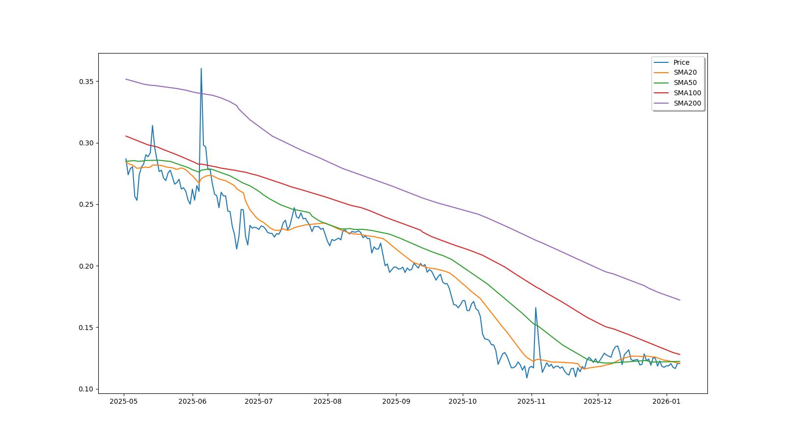 Braintrust Simple Moving Averages