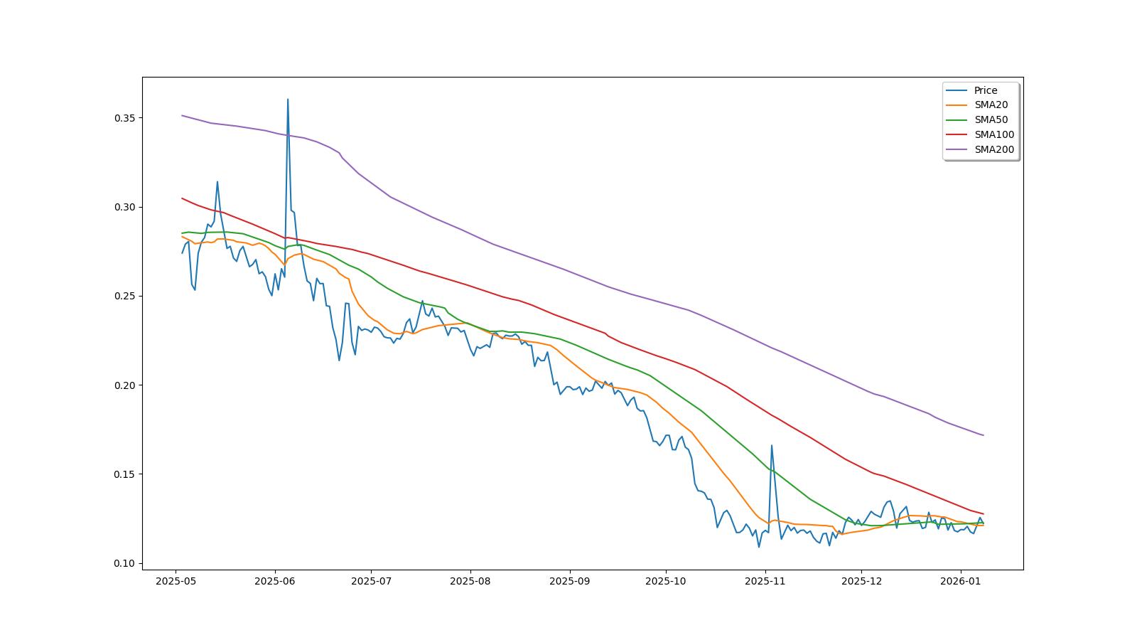 Braintrust Simple Moving Averages
