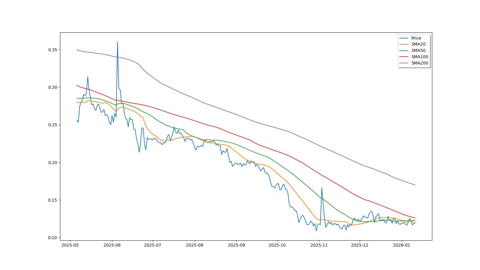 Braintrust Simple Moving Averages