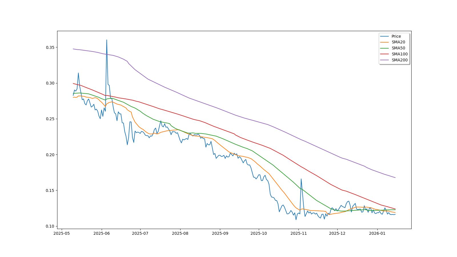 Braintrust Simple Moving Averages