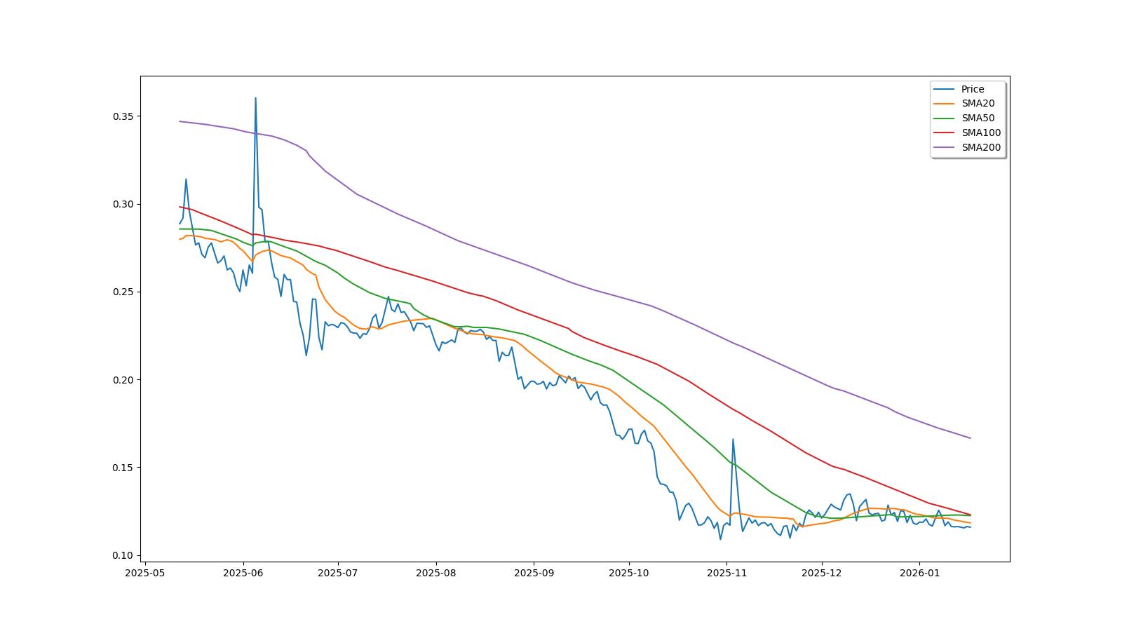 Braintrust Simple Moving Averages