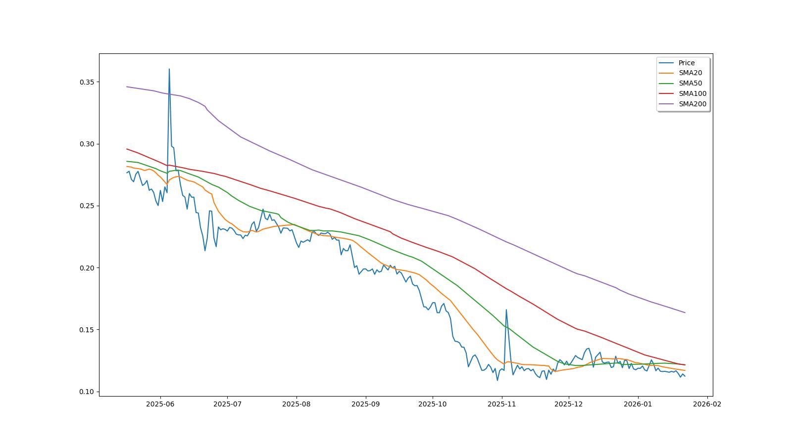 Braintrust Simple Moving Averages