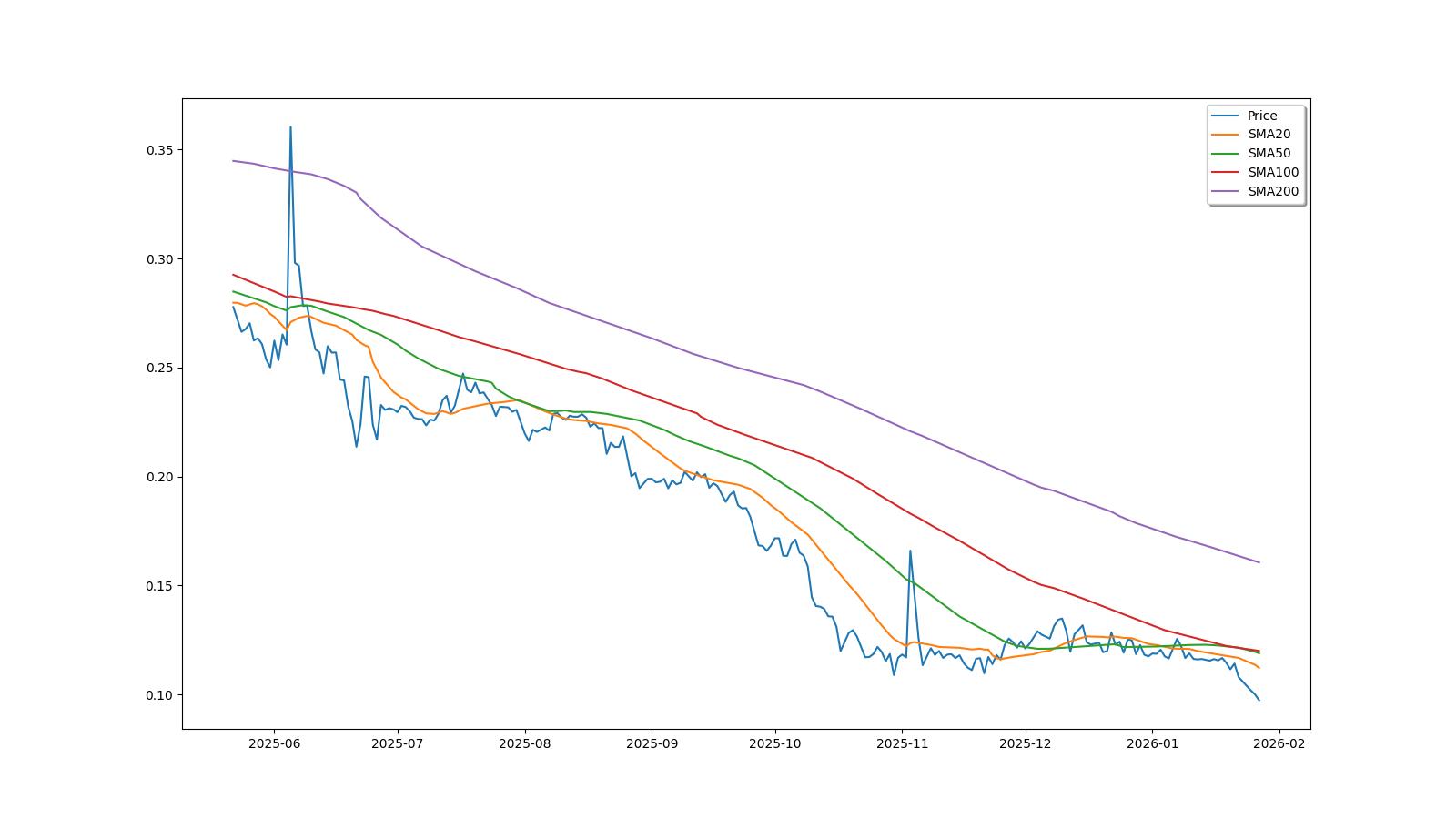 Braintrust Simple Moving Averages