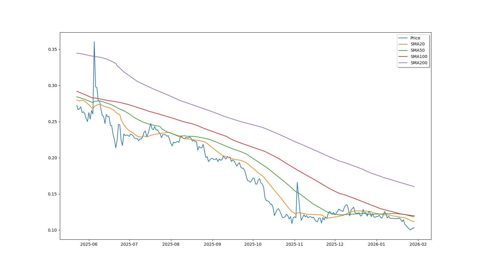 Braintrust Simple Moving Averages