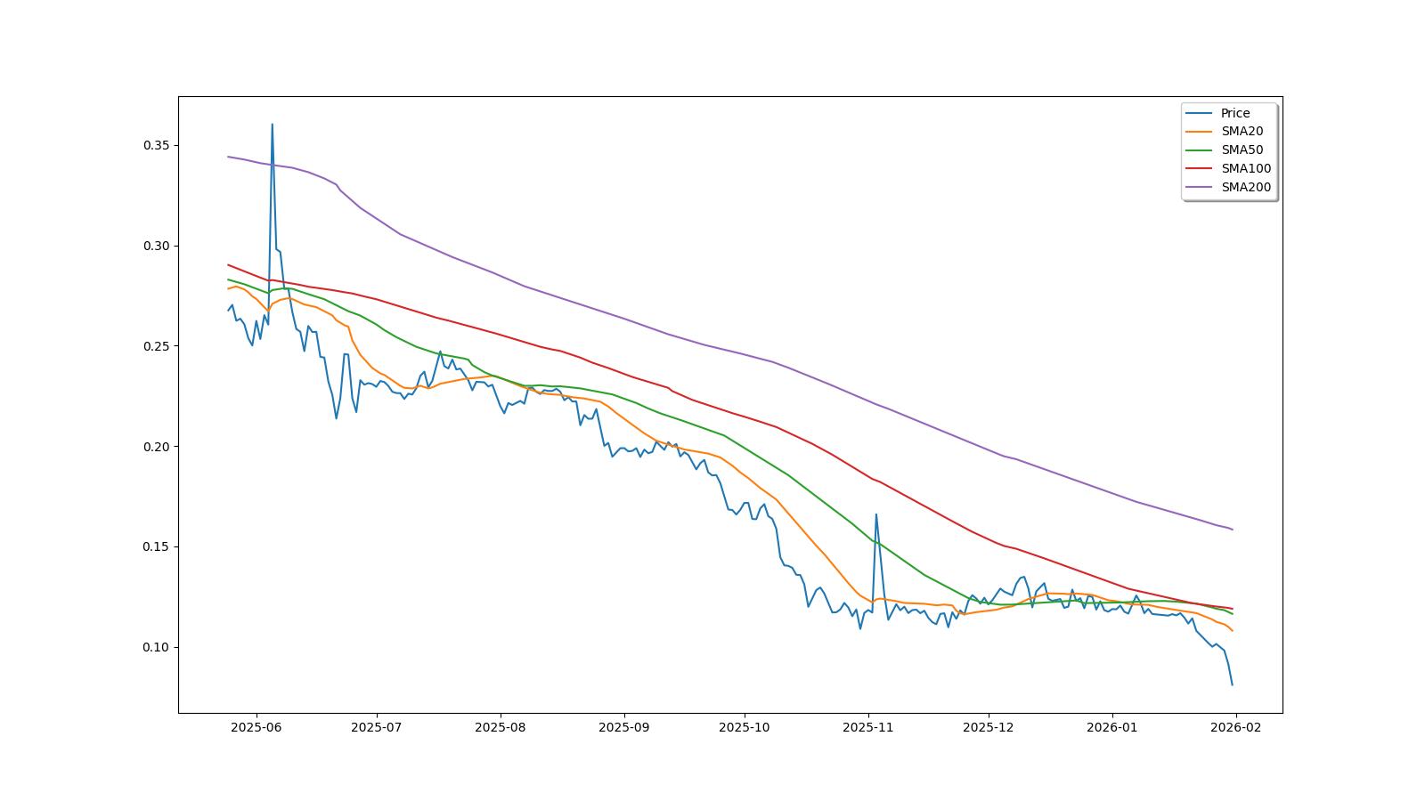 Braintrust Simple Moving Averages