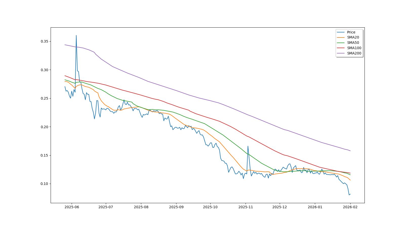 Braintrust Simple Moving Averages