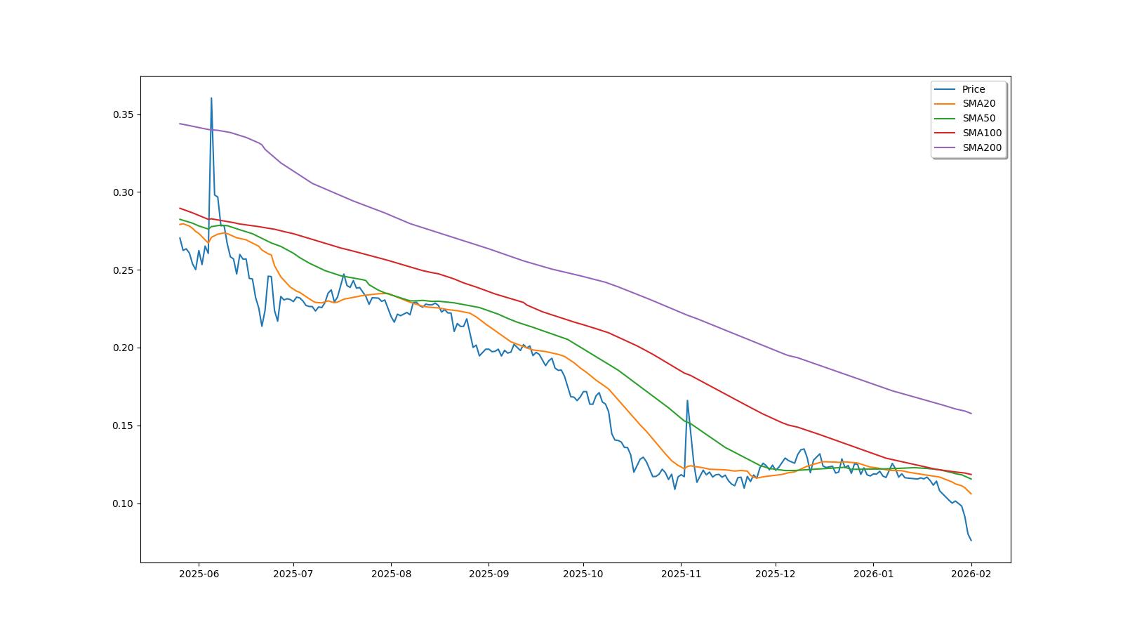 Braintrust Simple Moving Averages
